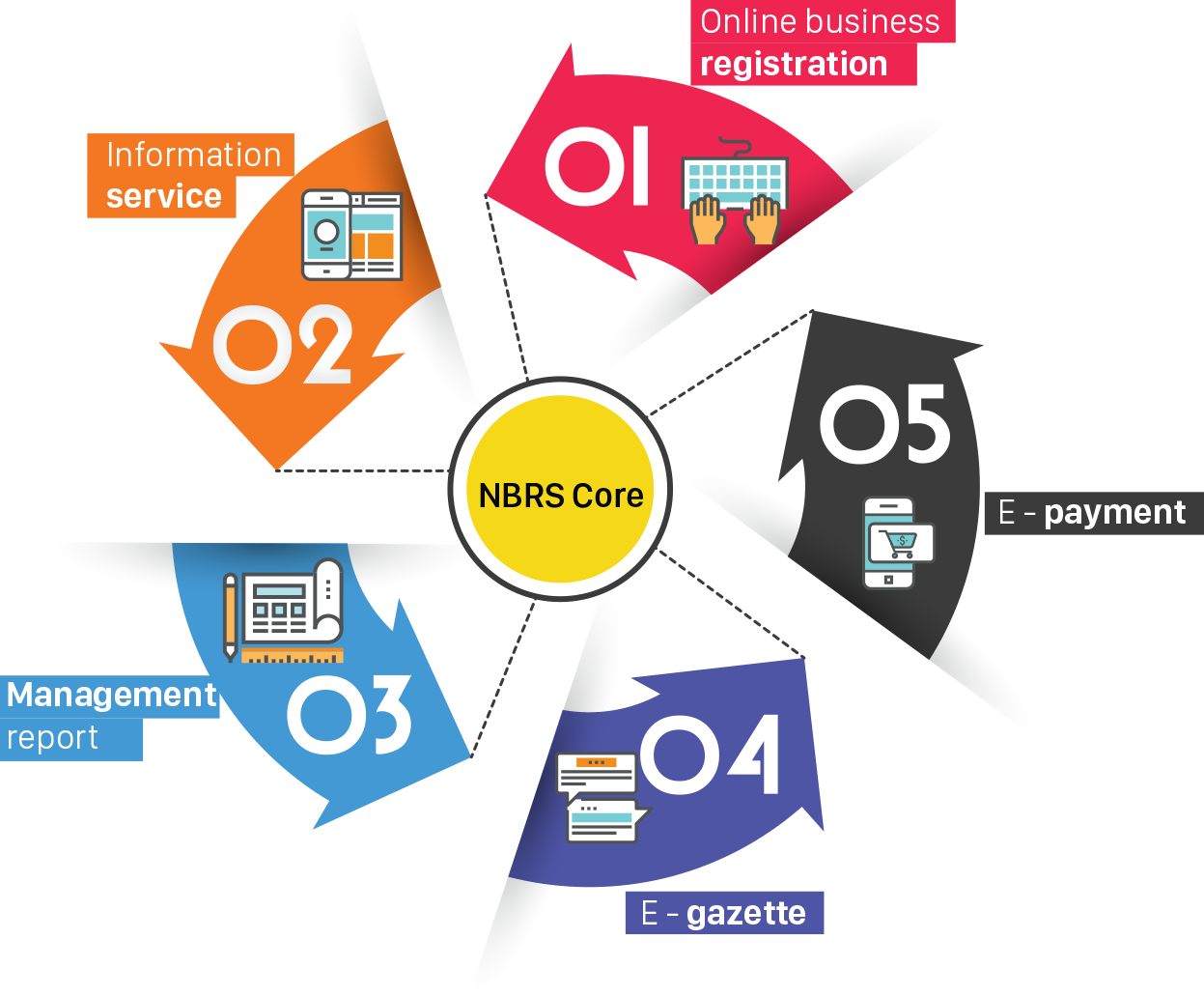 Upgrade National Business Registration System | Hyperlogy