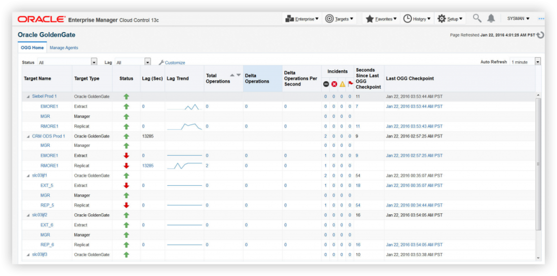 Giải pháp đồng bộ dữ liệu Oracle GoldenGate | Hyperlogy