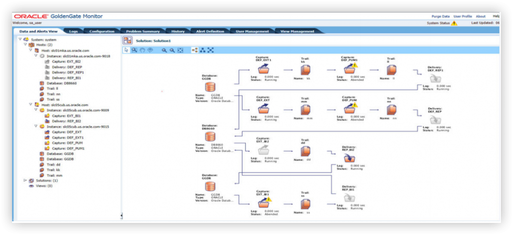 Giải pháp đồng bộ dữ liệu Oracle GoldenGate | Hyperlogy