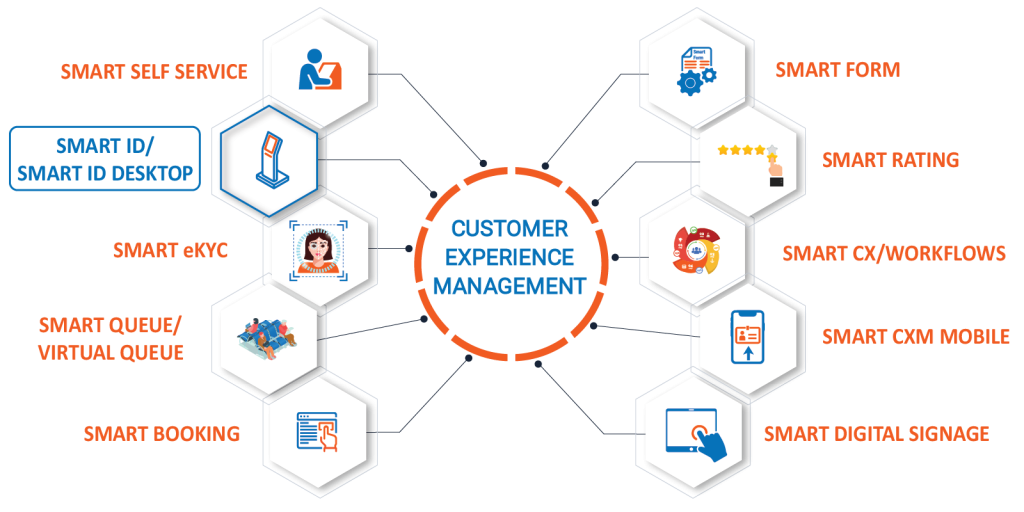 Smart ID/Smart ID Desktop customer early identification device | Hyperlogy